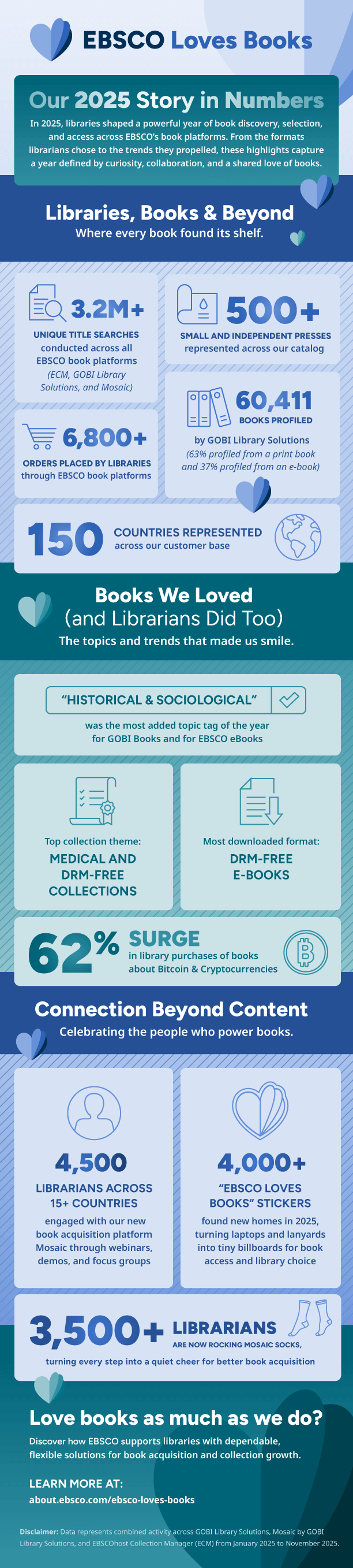 EBSCO Loves Books: Our 2025 Story in Numbers | EBSCO