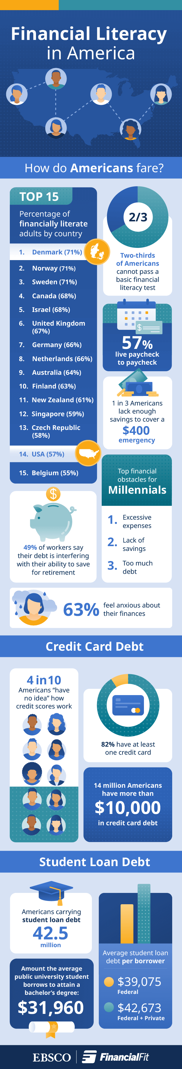 Financial Literacy in America | EBSCO